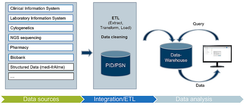 Clinical Data Warehouse - Projects ǀ UKD